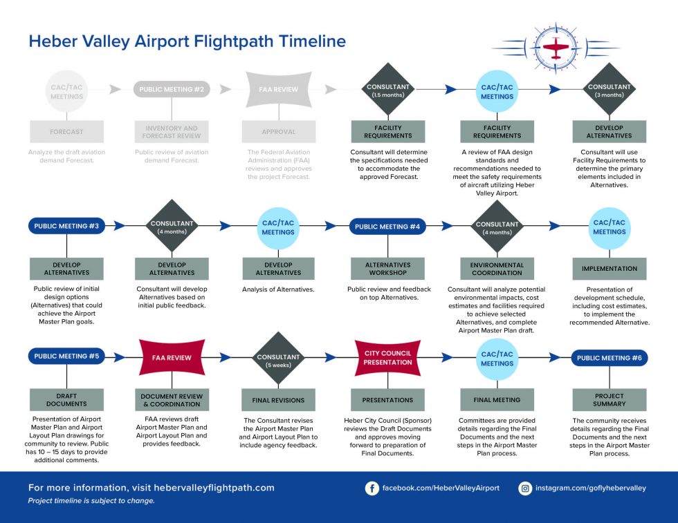 About the Master Plan Update Process | Heber Valley Airport Flightpath